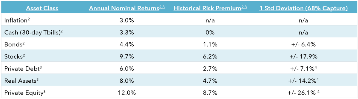 Risk Premiums Explained | Kinsted