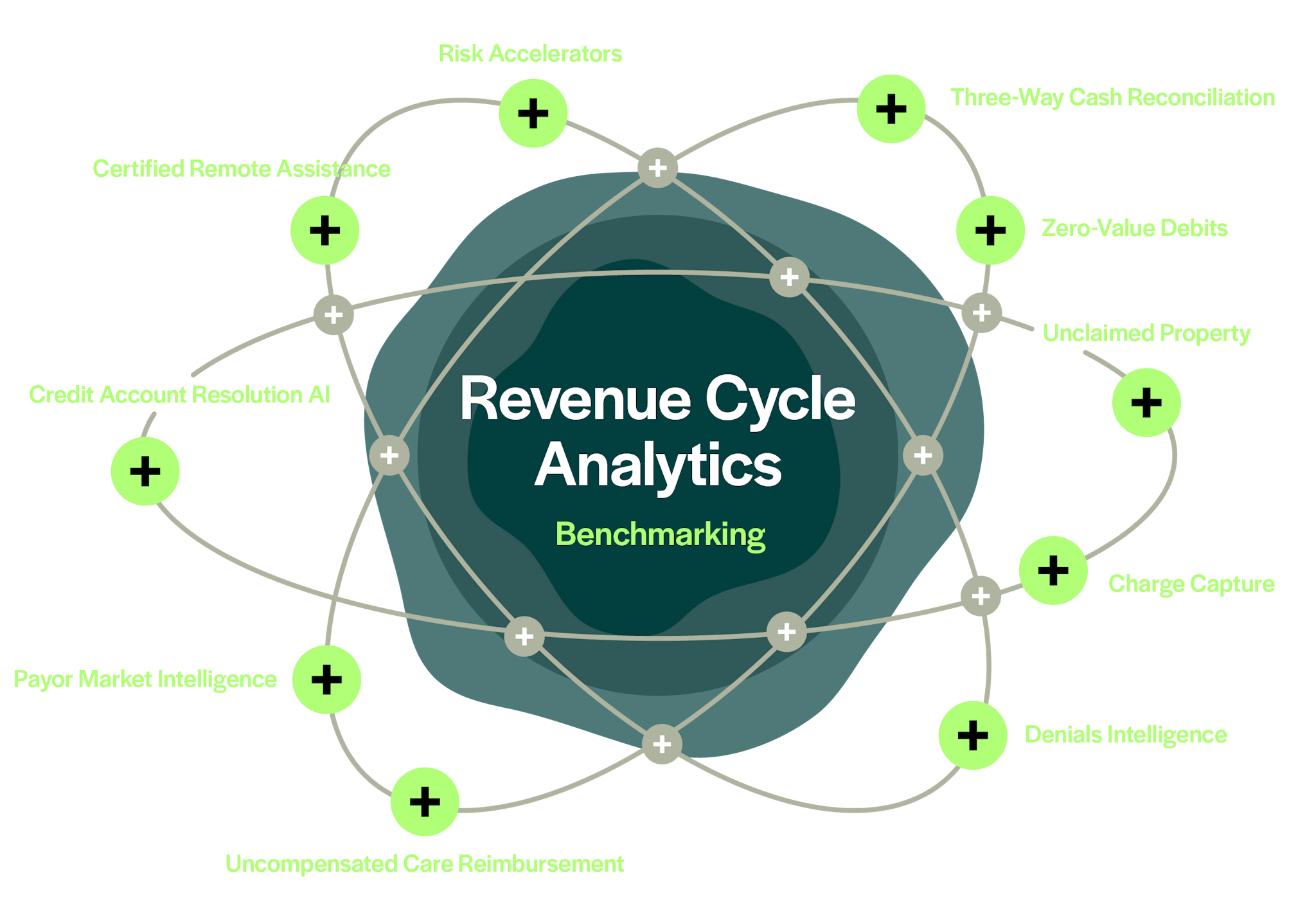 Revenue Cycle Analytics (RCA) Cloud-Based Platform | Kodiak
