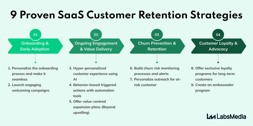Top 9 SaaS Customer Retention Strategies for Growth Top 9 SaaS Customer Retention Strategies for Growth