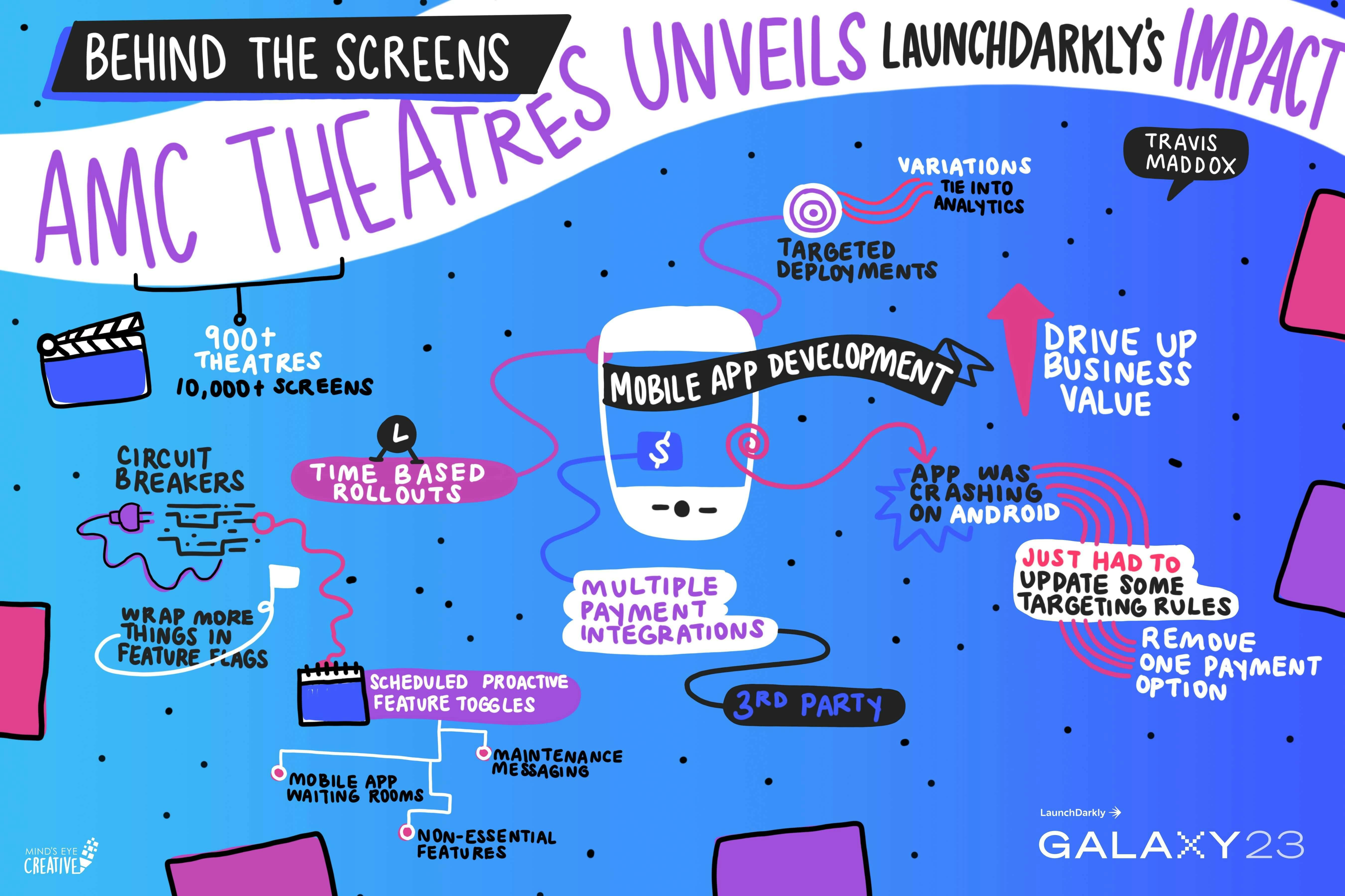 Behind the Screens: AMC Theatres Unveils LaunchDarkly's Impact ...