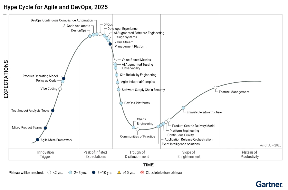 Get the Gartner© Hype Cycle for Agile and DevOps 2025 | LaunchDarkly