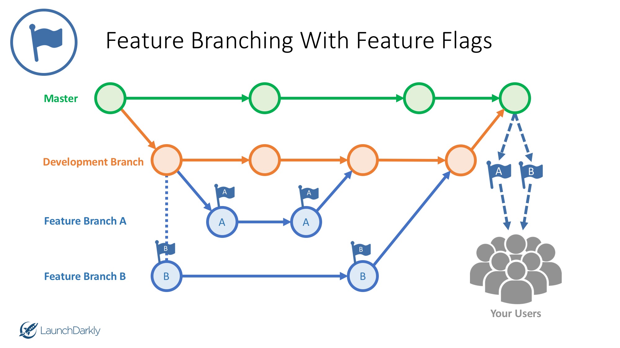 Feature Branching Using Feature Flags | LaunchDarkly
