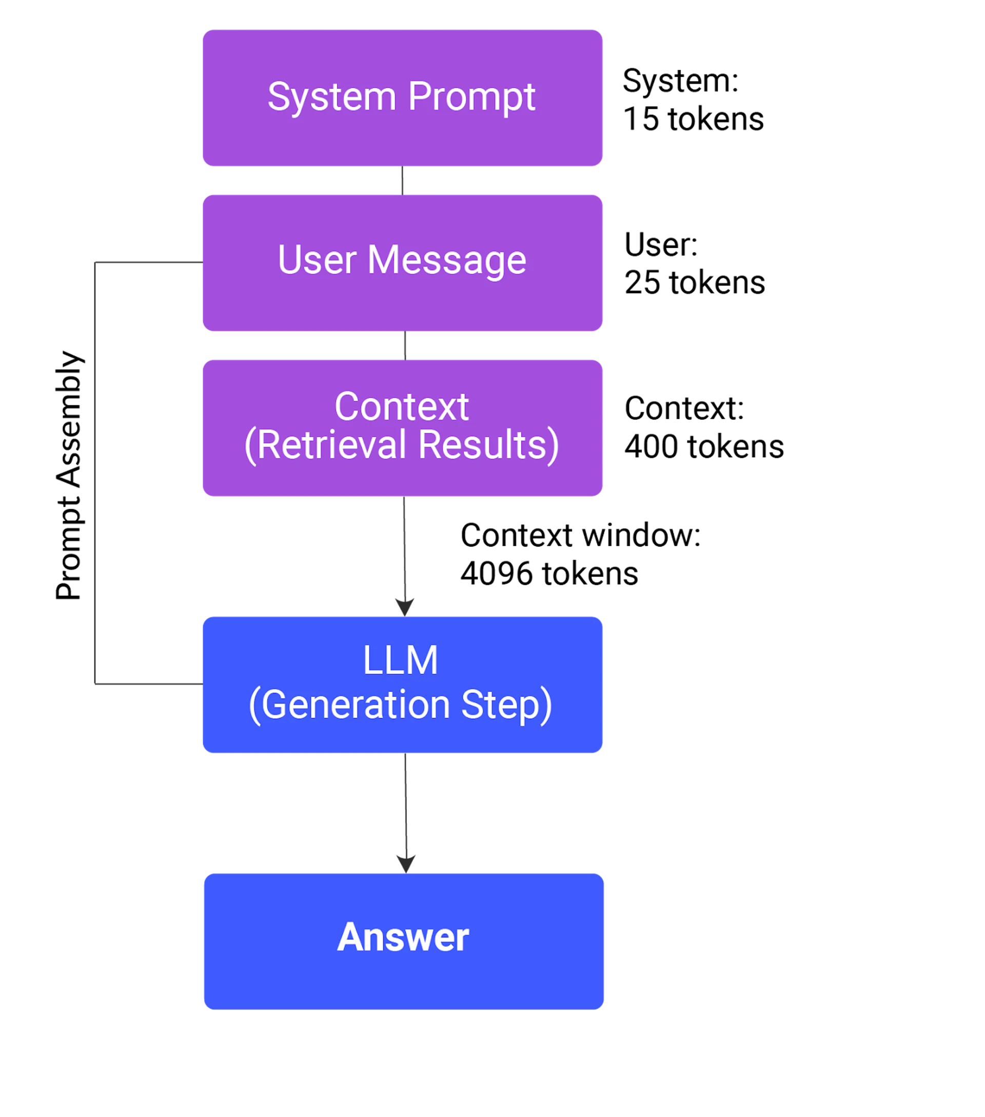 LLM RAG Tutorial: Examples and Best Practices | LaunchDarkly