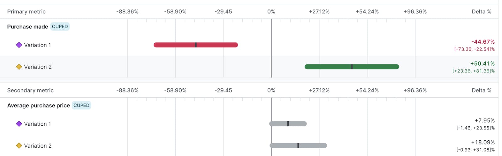 Experimentation results improvements | LaunchDarkly