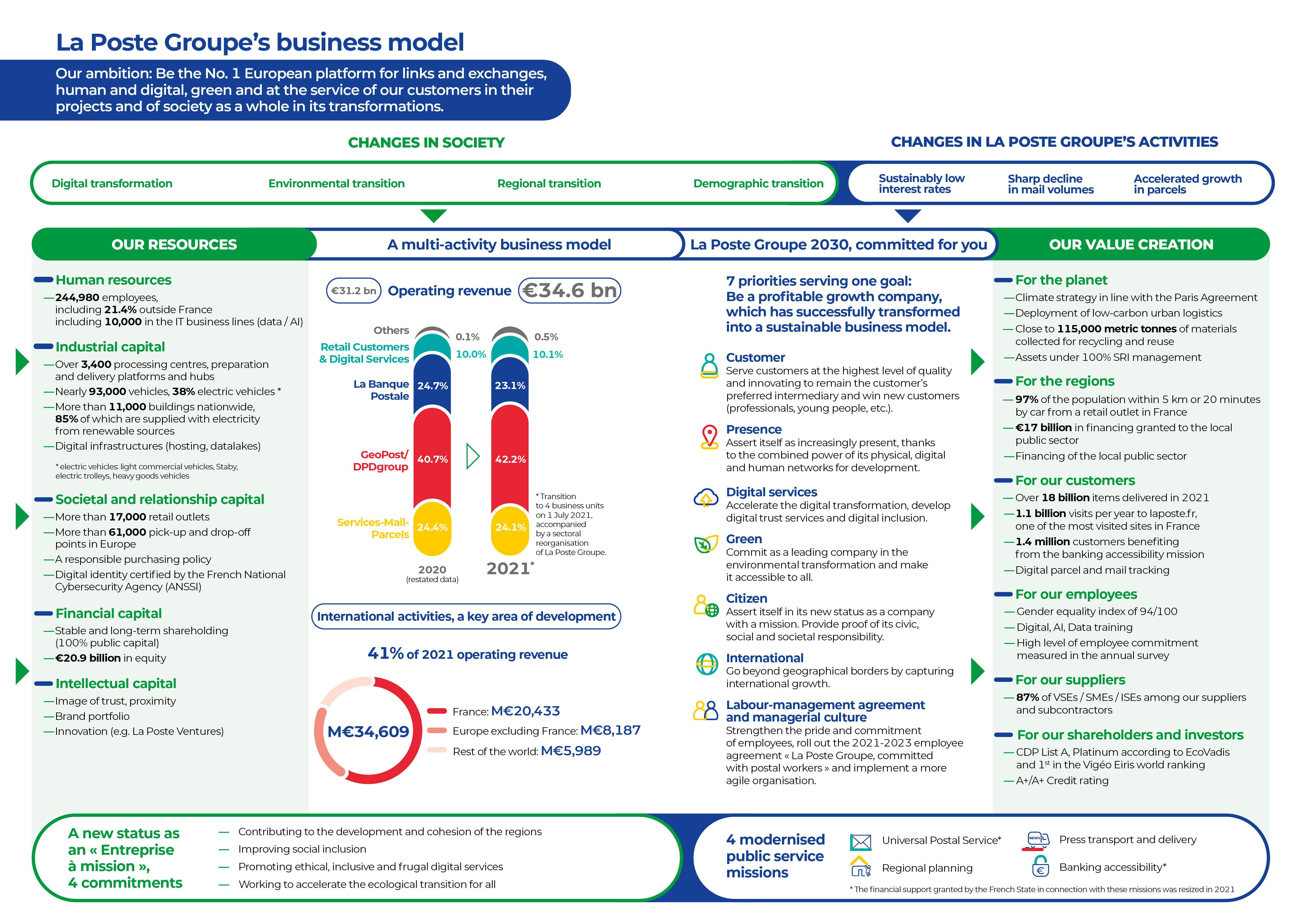 La Poste Groupe's business model | La Poste Groupe