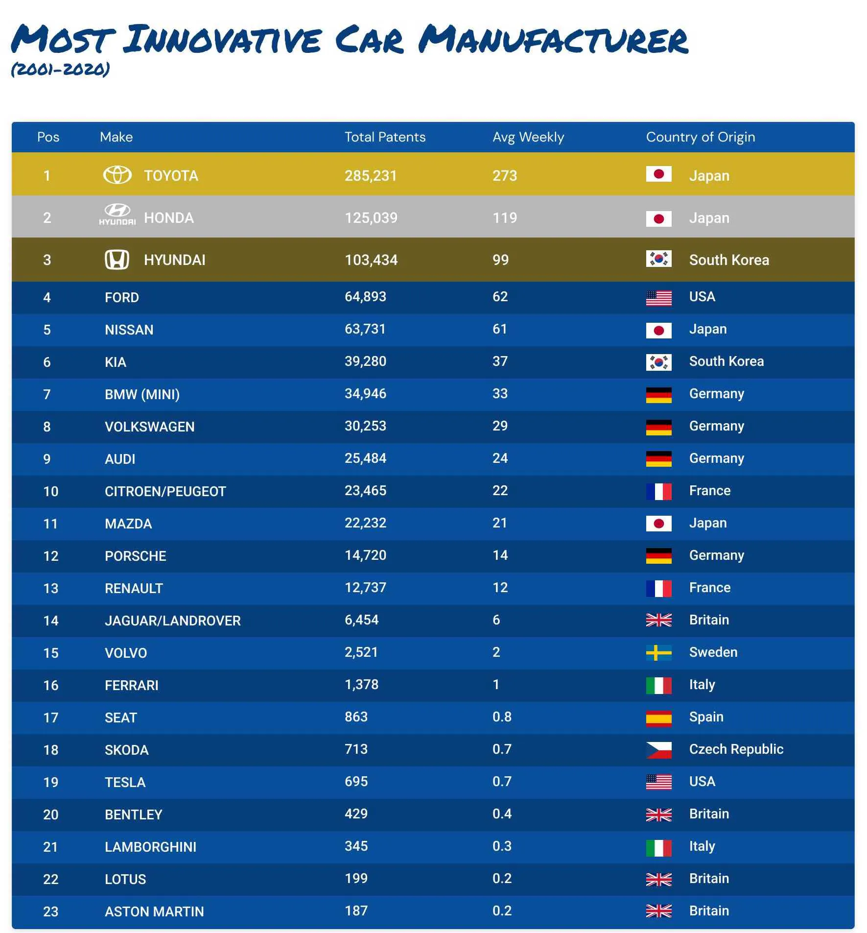The Most Innovative Car Manufacturers of the last 20 years | Lease Fetcher
