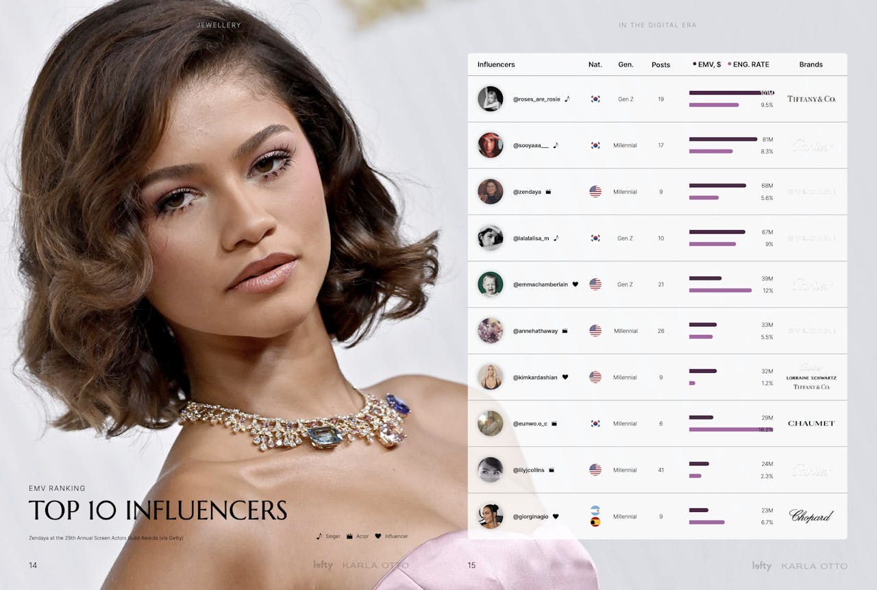 Decoding Influencer Marketing for Jewellery