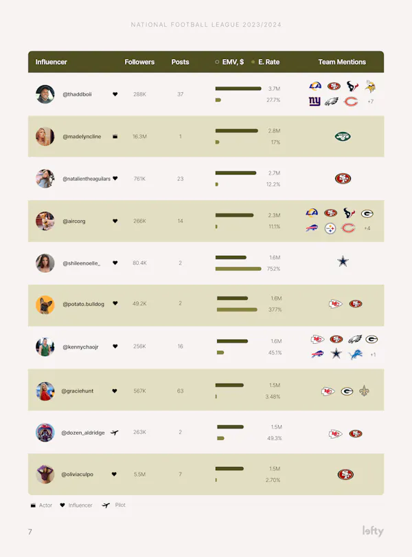 How NFL Teams Scored Big with Influencer Marketing in 2023