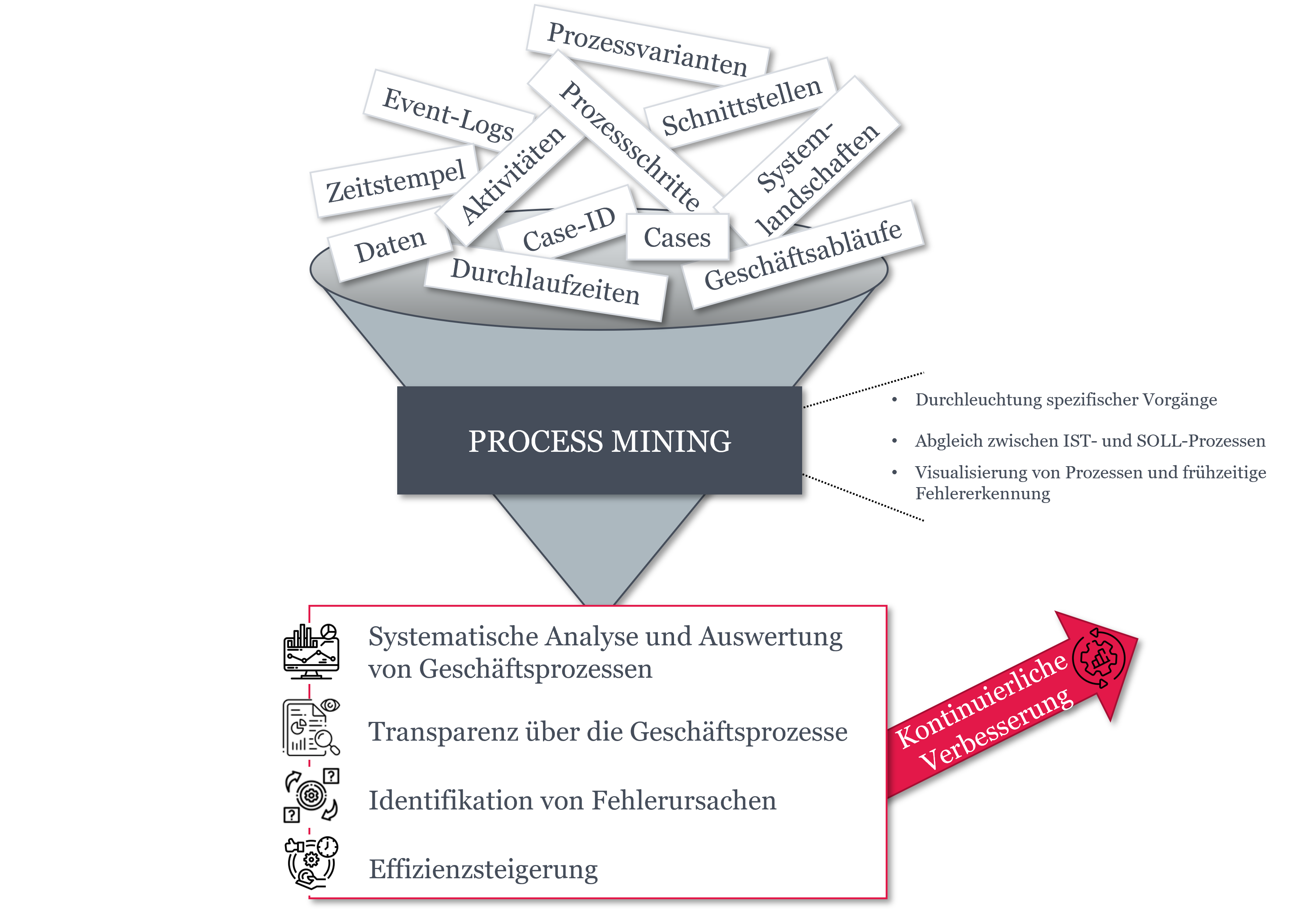 Process Mining Definition | LEITWERK Consulting