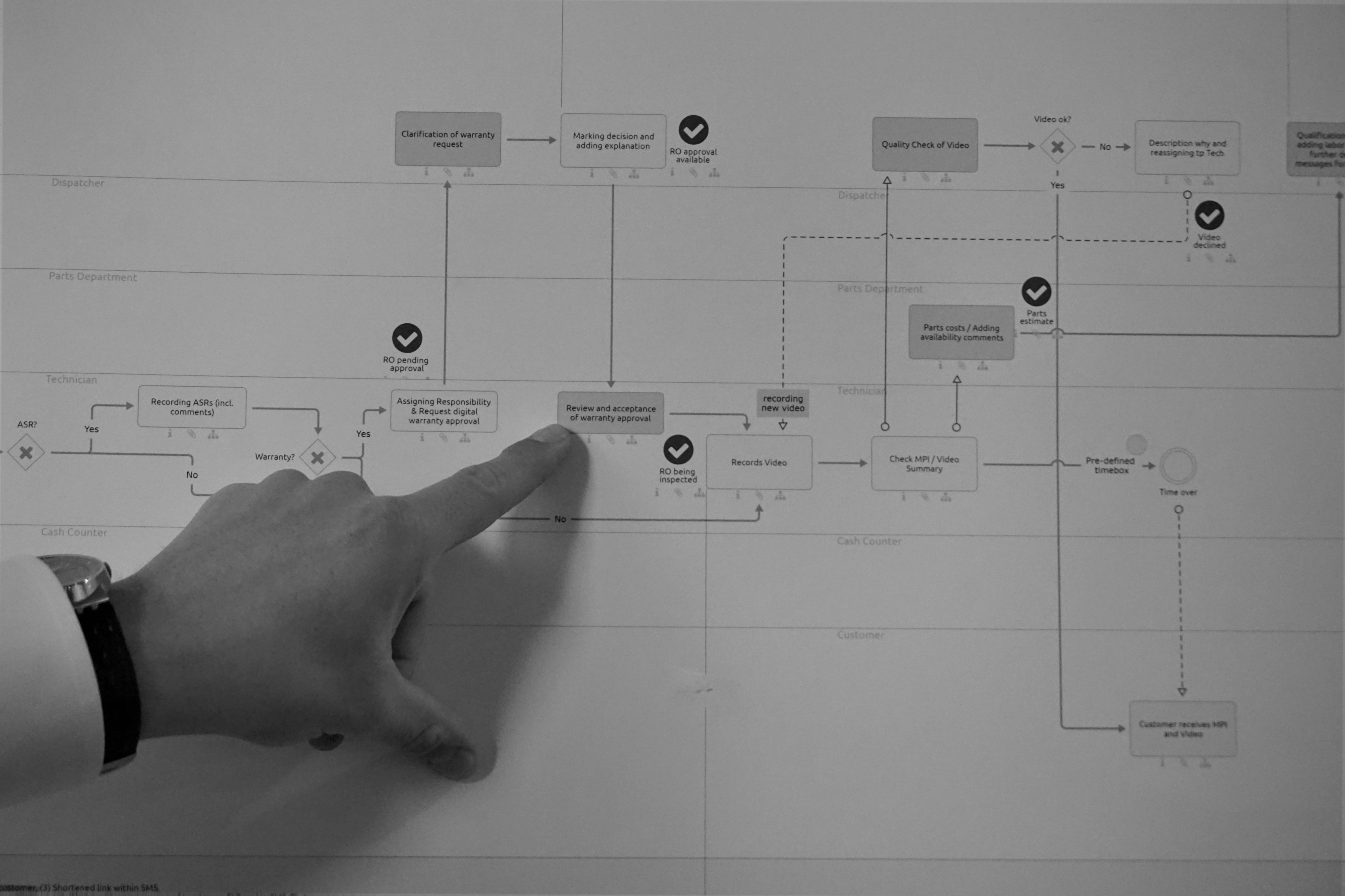 Prozessmanagement Beratung | LEITWERK Consulting