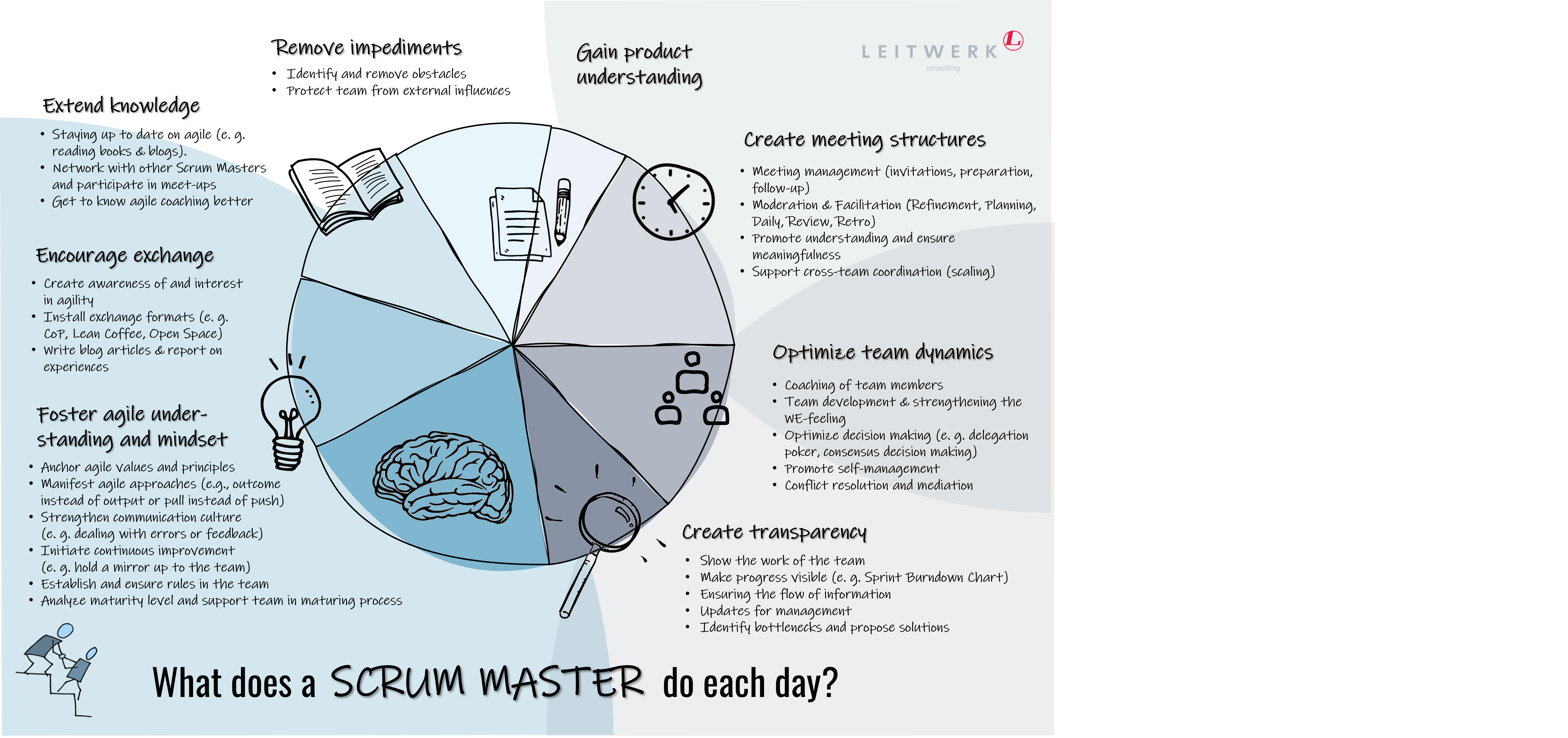 What does a Scrum Master do all day? | LEITWERK Consulting