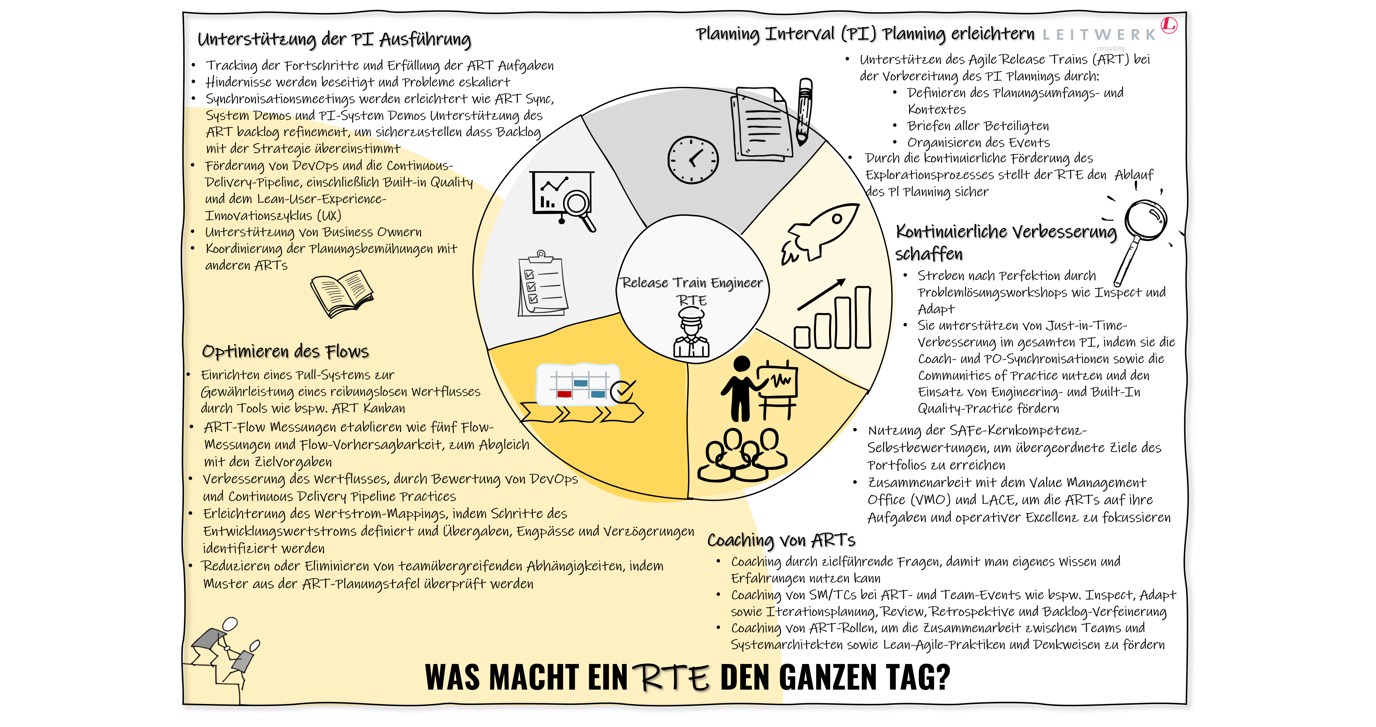 SAFe® Framework | LEITWERK Consulting