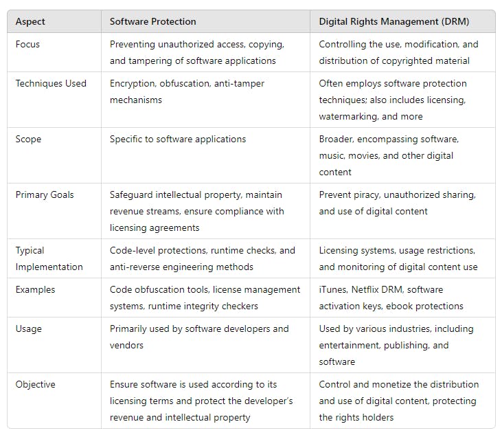 Ensuring Robust Software Protection in the Digital Age