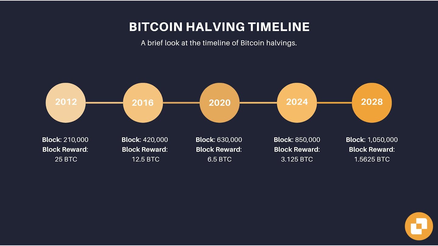 What is Bitcoin Halving and How Does it Work? | Localcoin