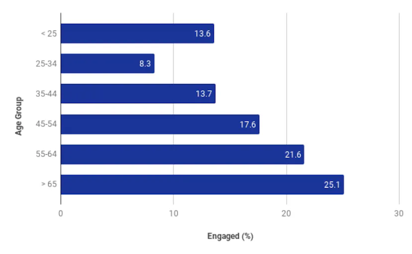 Global Employee Engagement Statistics 2024 | Localyze