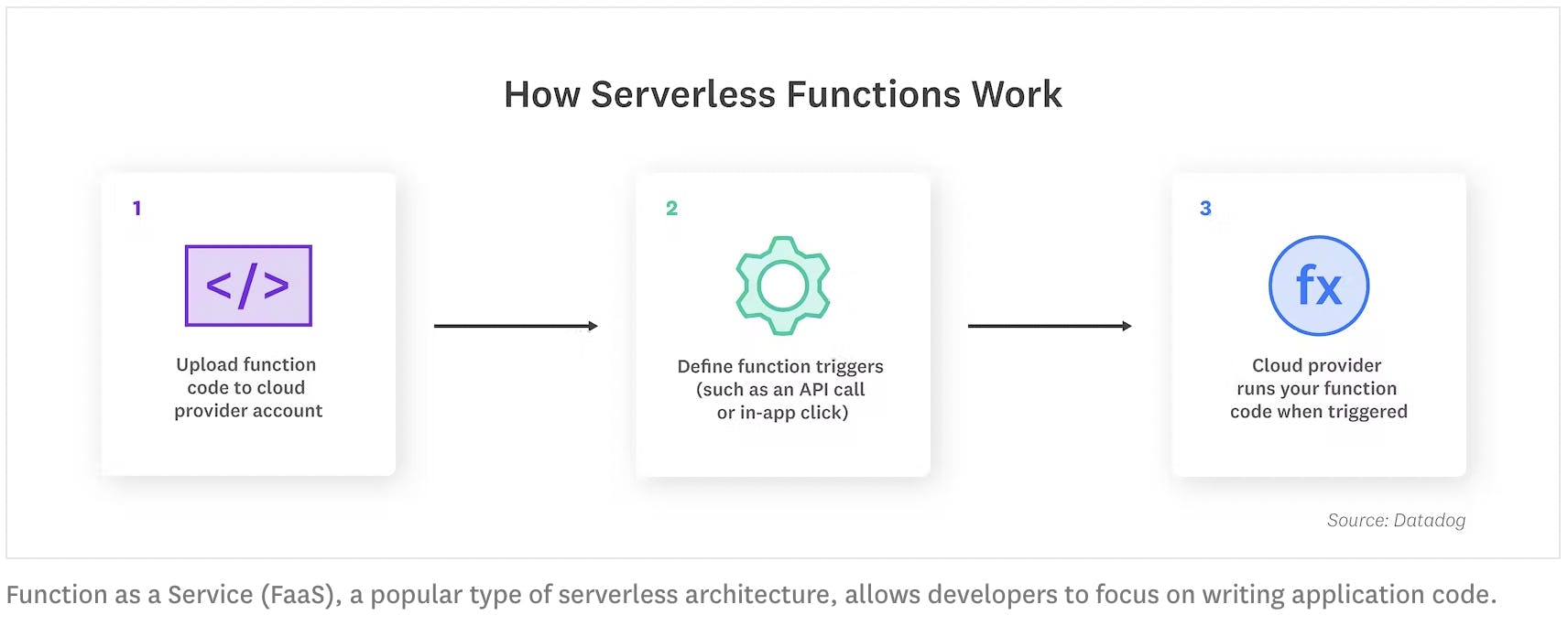Serverful Vs Serverless Which One Is Right For Your Needs