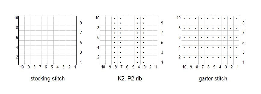 How to read a knitting chart | LoveCrafts