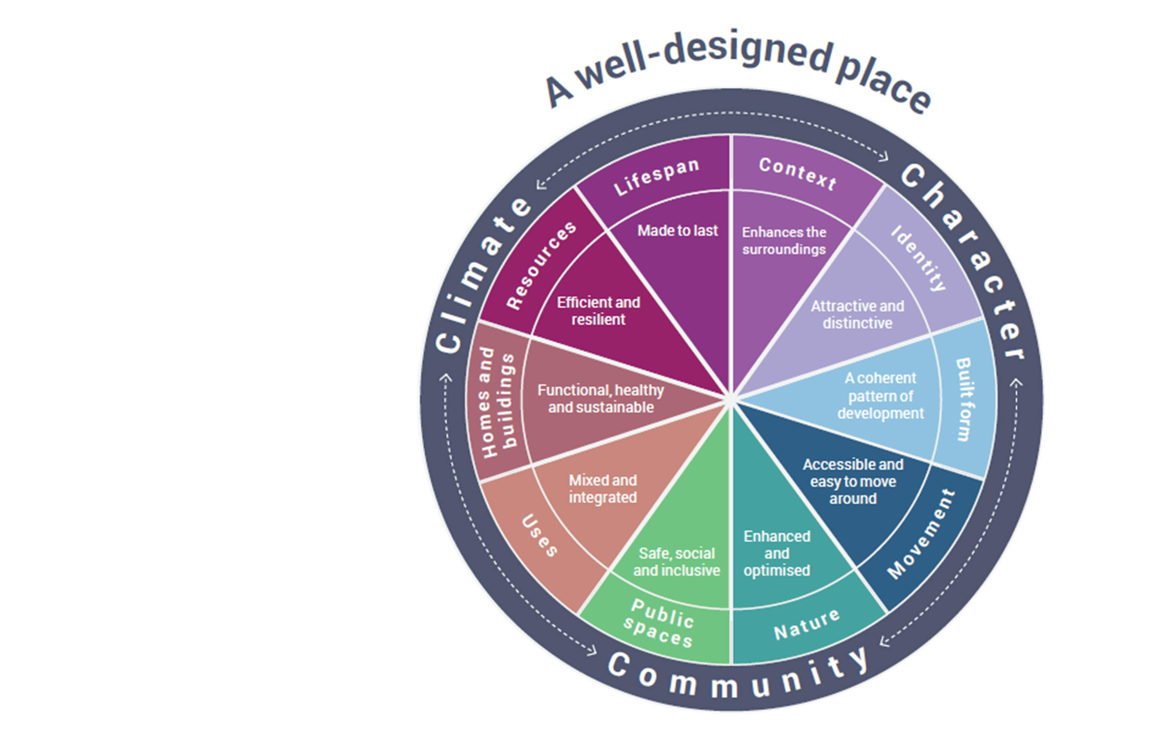 National Design Guide published | LUC