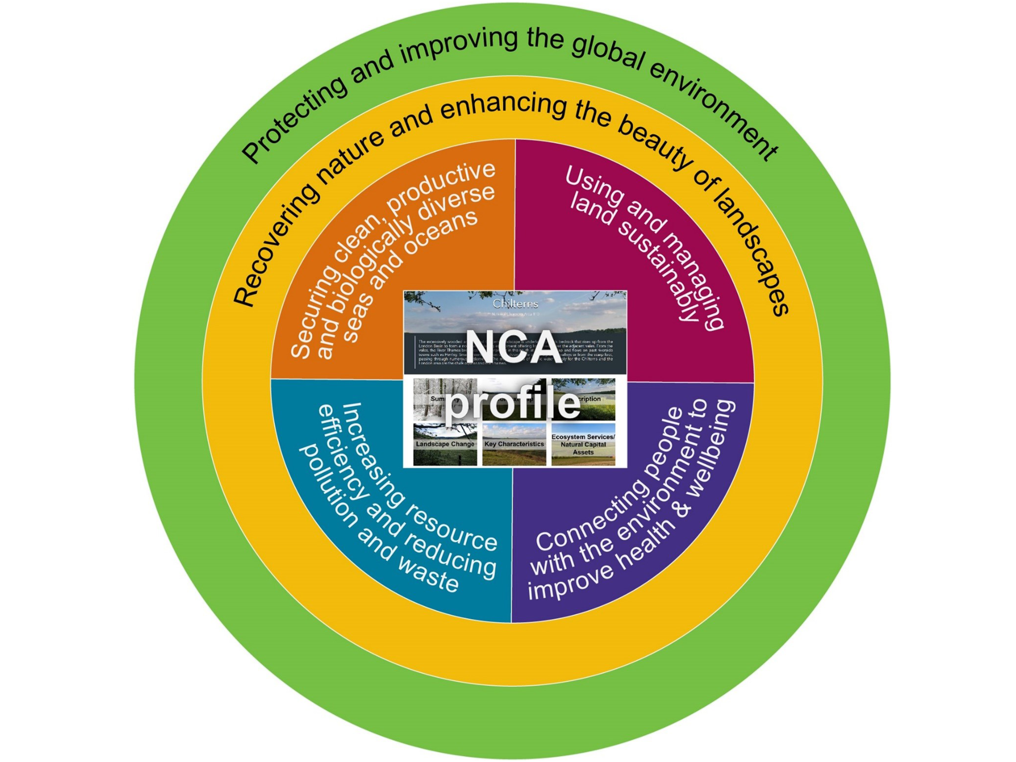 National Character Area Profiles – Online Platform & Database | LUC