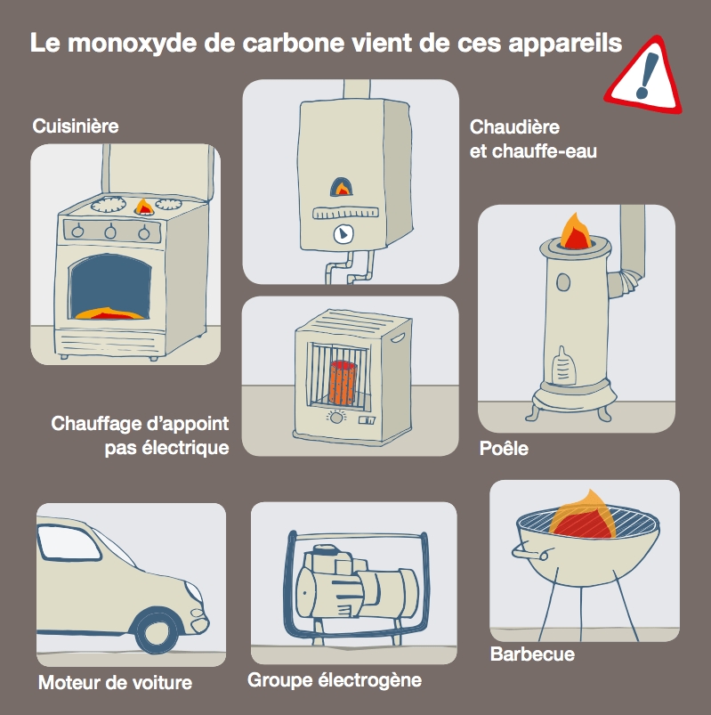 Comprendre et éviter l'intoxication au monoxyde de carbone