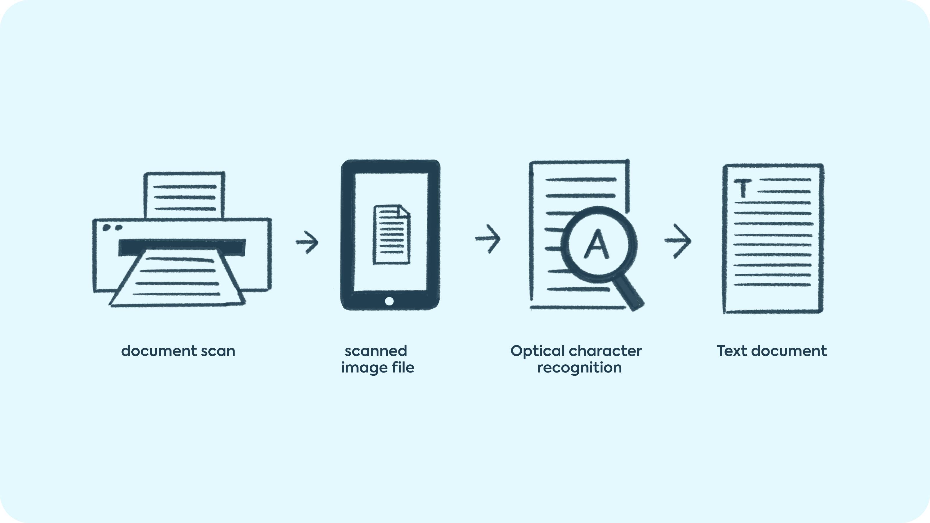 Optical Character Recognition Scanner