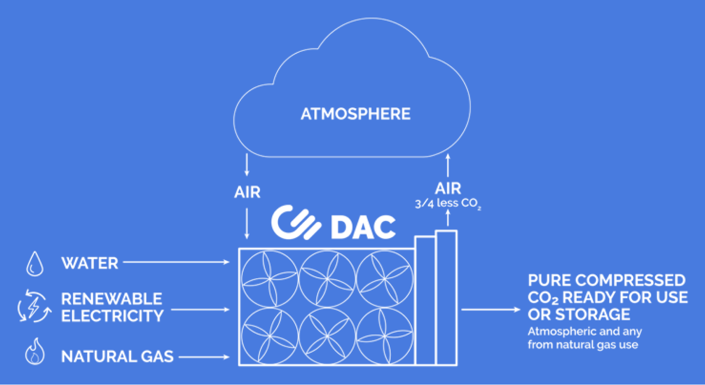 How to suck all that carbon we’ve emitted back out of the atmosphere ...