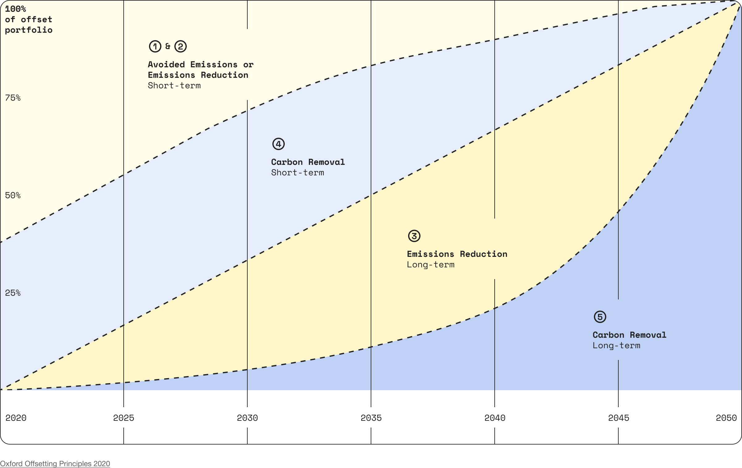 What’s the difference between carbon removal and emissions avoidance?