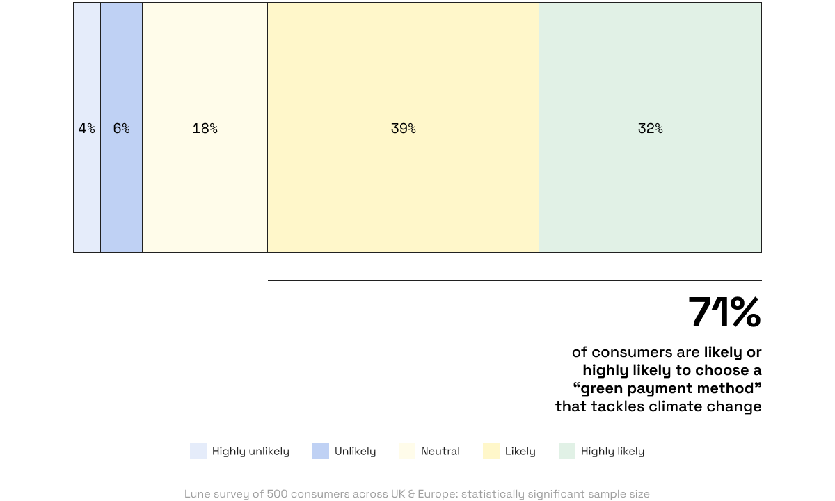 Sustainability in the payments industry: green payments, green debit ...