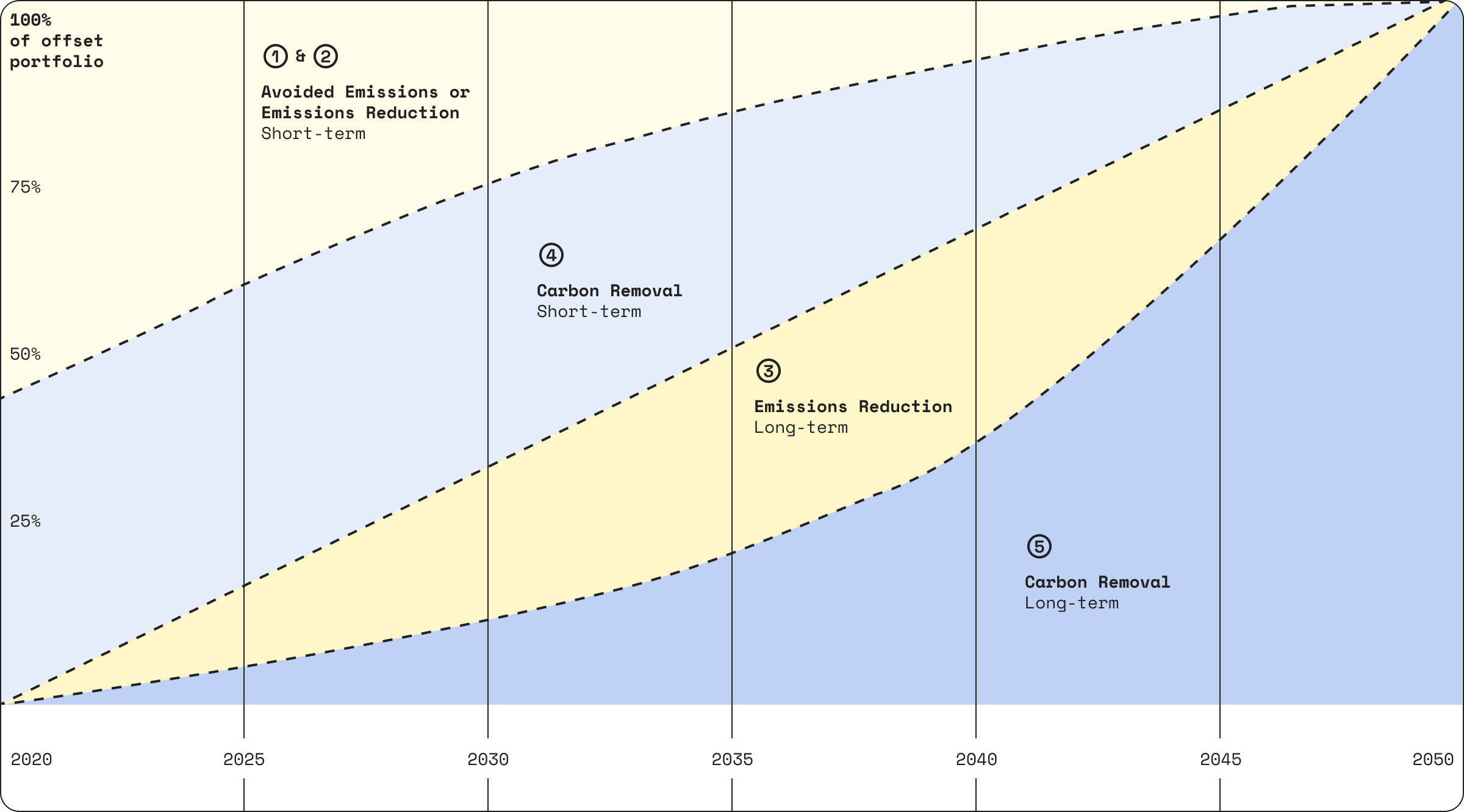 The Oxford Offsetting Principles: how to to maximise carbon offsetting ...