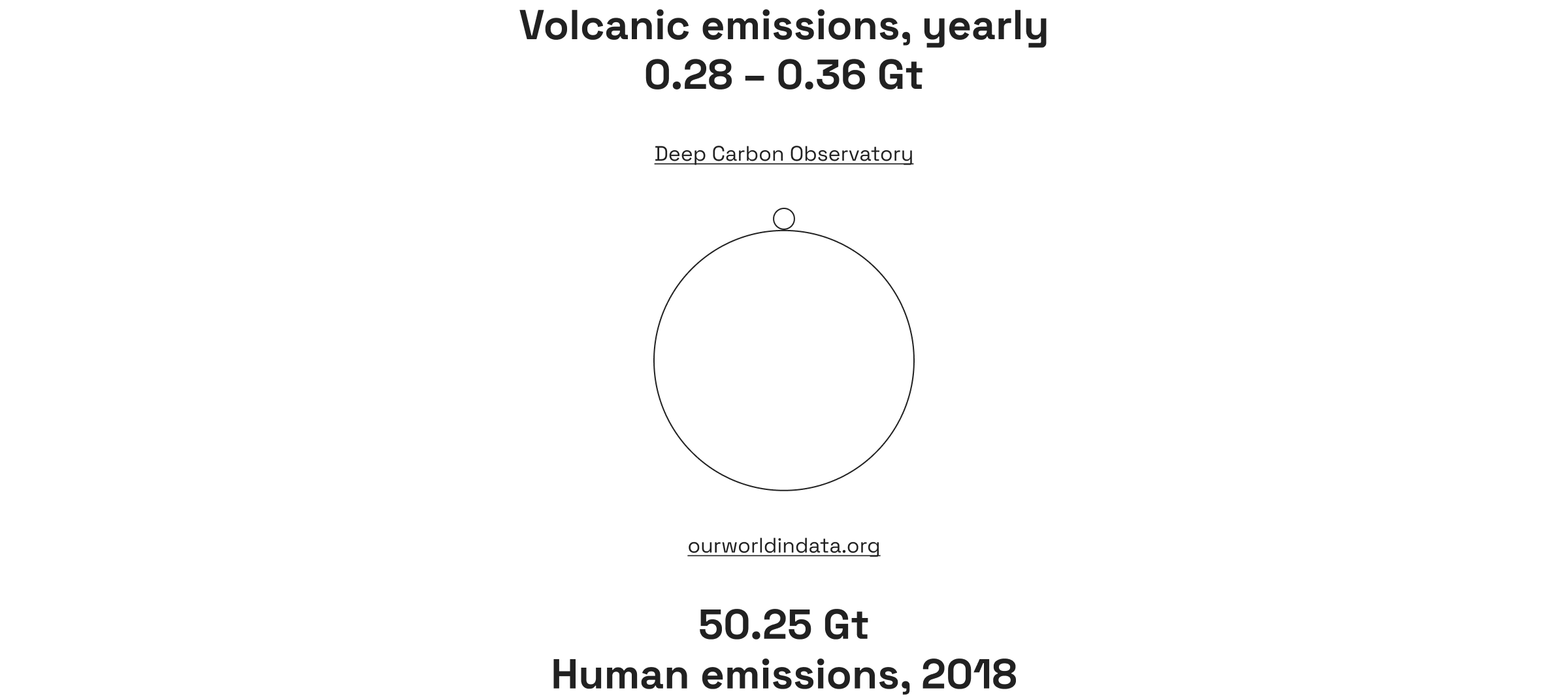How much CO2 do we really emit, visualised