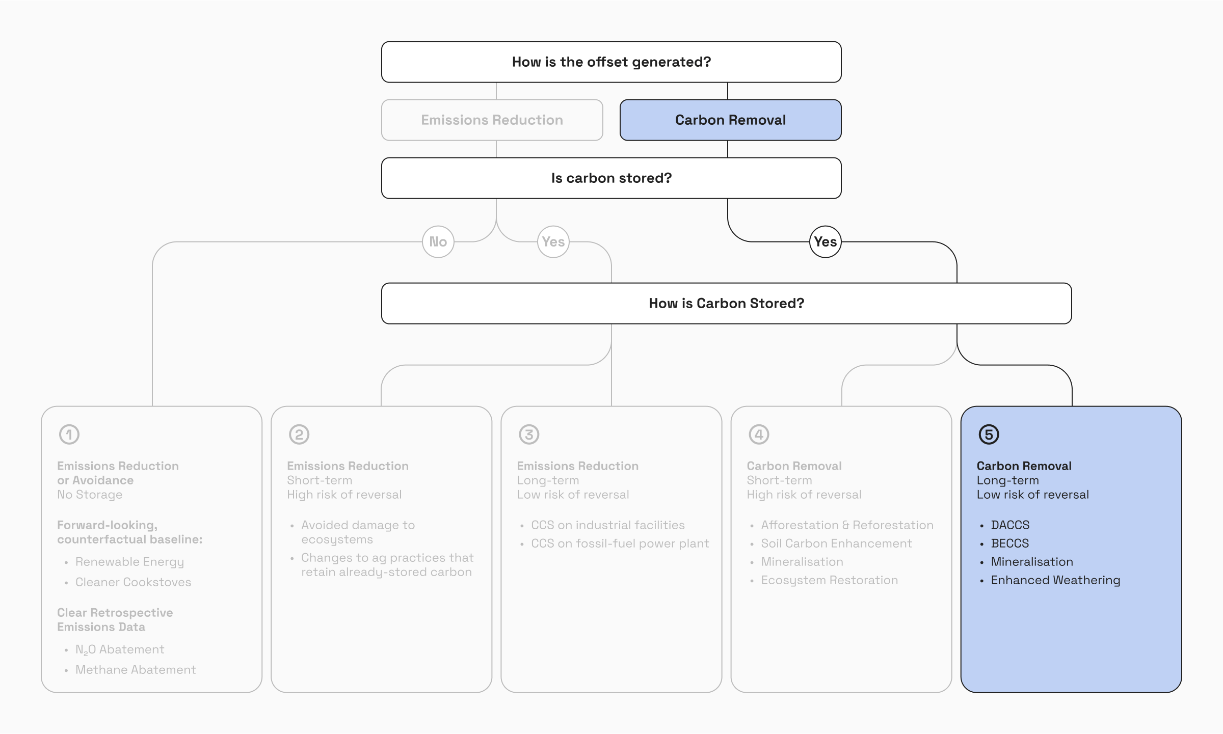 Accelerating natural processes for increased carbon removal – a deep ...