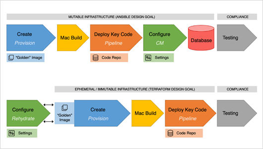 CI/CD Differences on Mac Infrastructure | MacStadium Blog