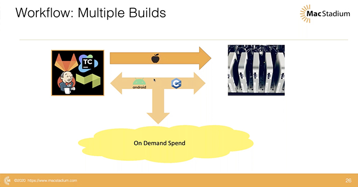 Resources | Webinars, eBooks, and White Papers by MacStadium