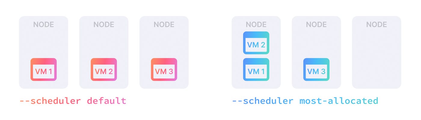 VM Scheduling in Orka 2.0 | MacStadium Blog