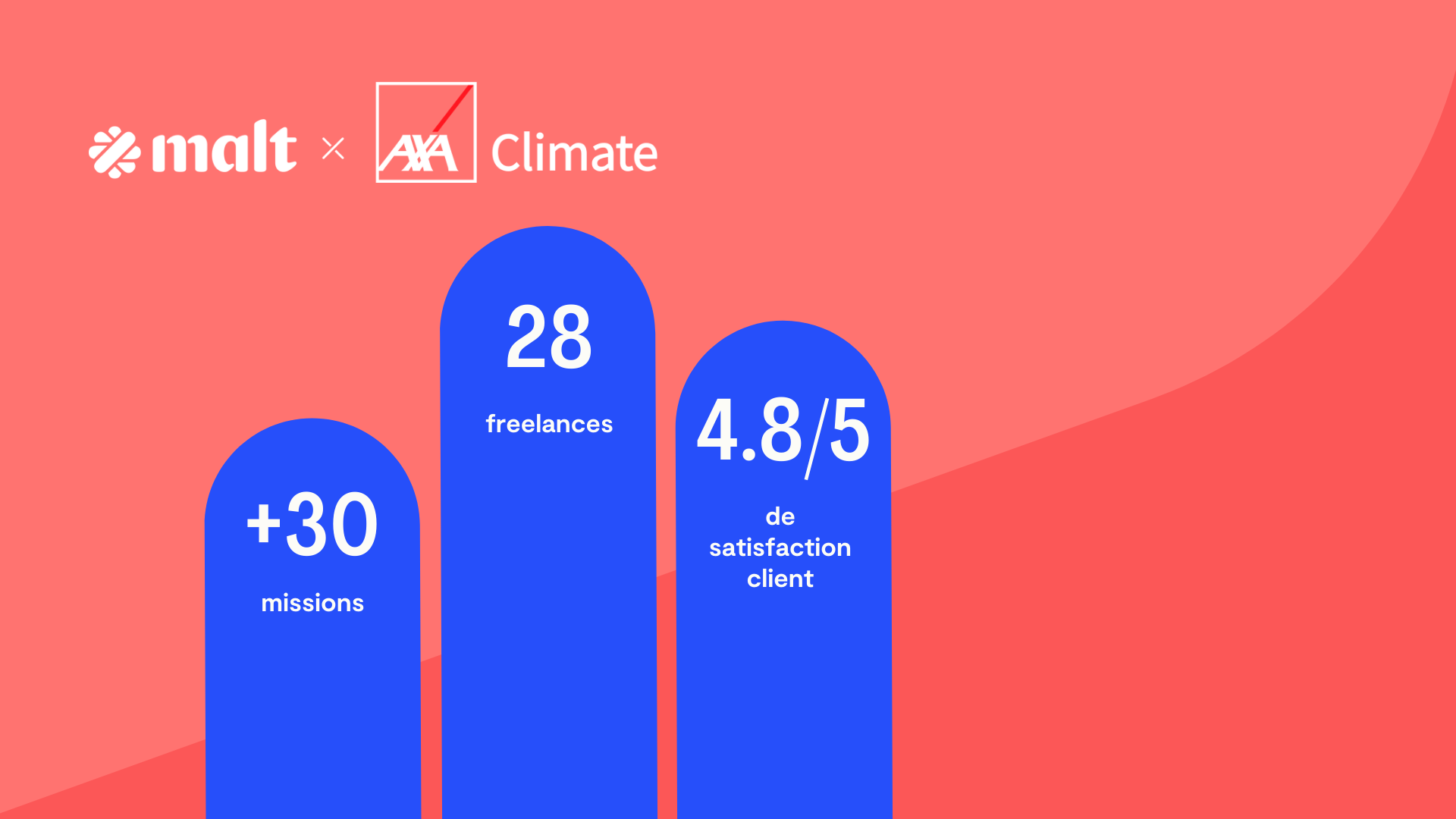 28 freelances, +30 missions ou comment Malt aide AXA Climate à soutenir ...