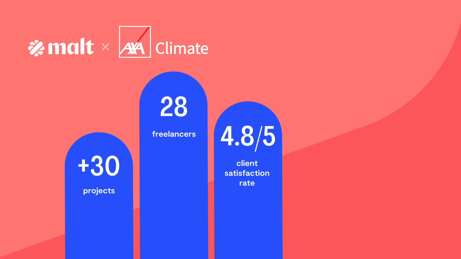How Malt helps AXA Climate to support its hyper growth - Malt Resources