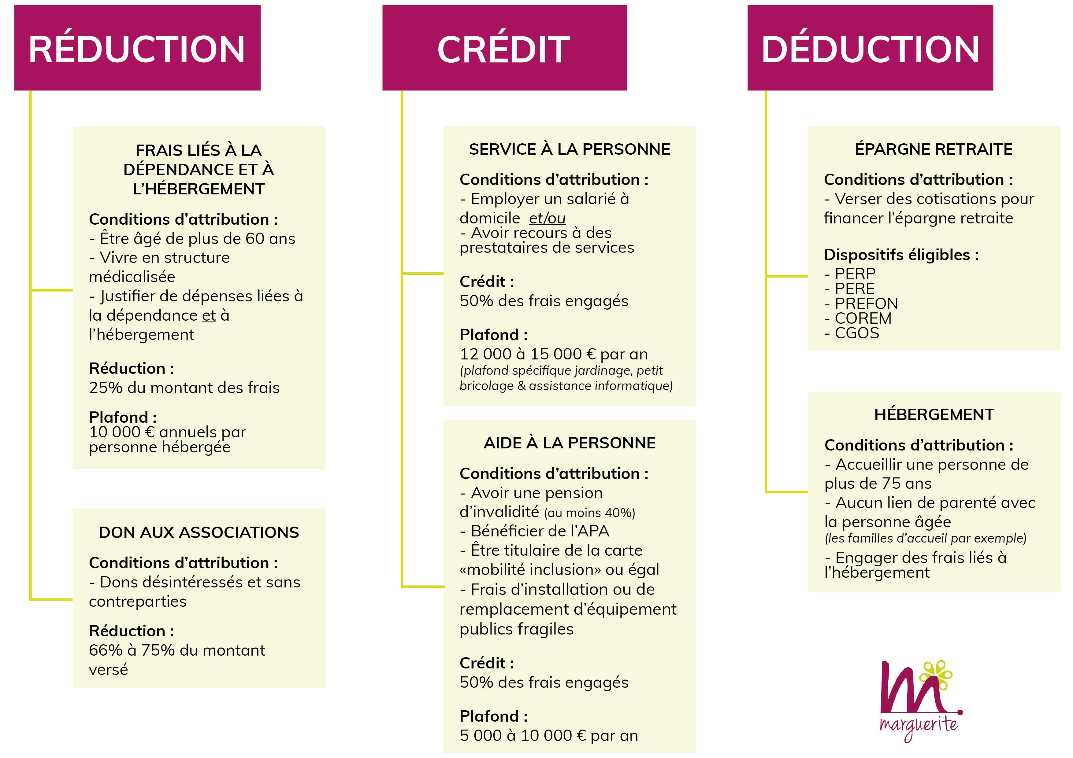 MARGUERITE | Quelles différences entre crédit, réduction et déduction d ...
