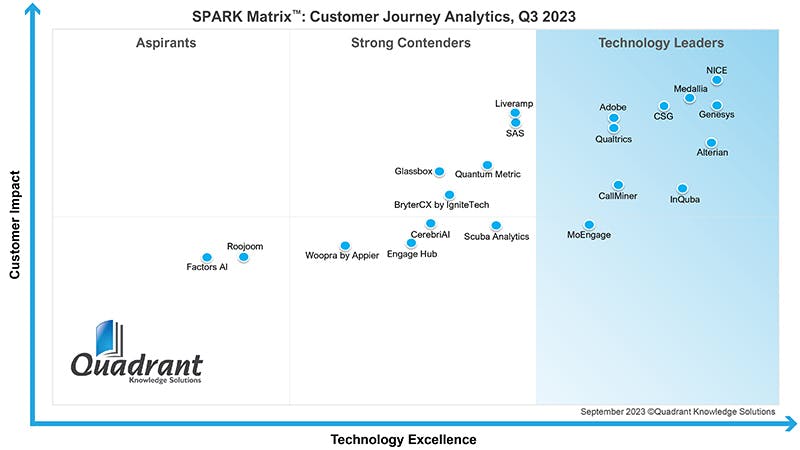Medallia named a Leader in the SPARK Matrix™: Customer Journey ... Medallia named a Leader in the SPARK Matrix™: Customer Journey ...