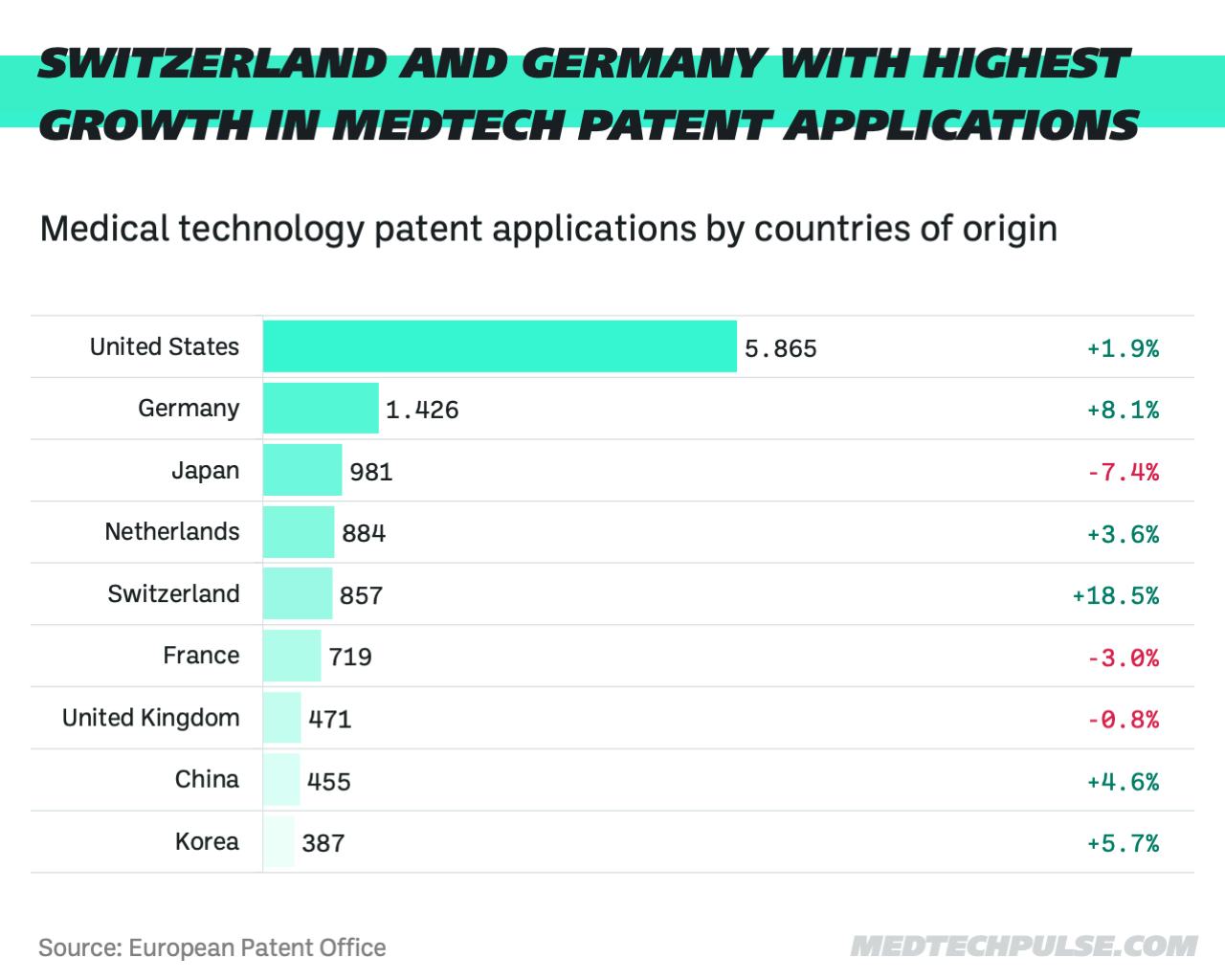 Philips is the new leader in European MedTech patents