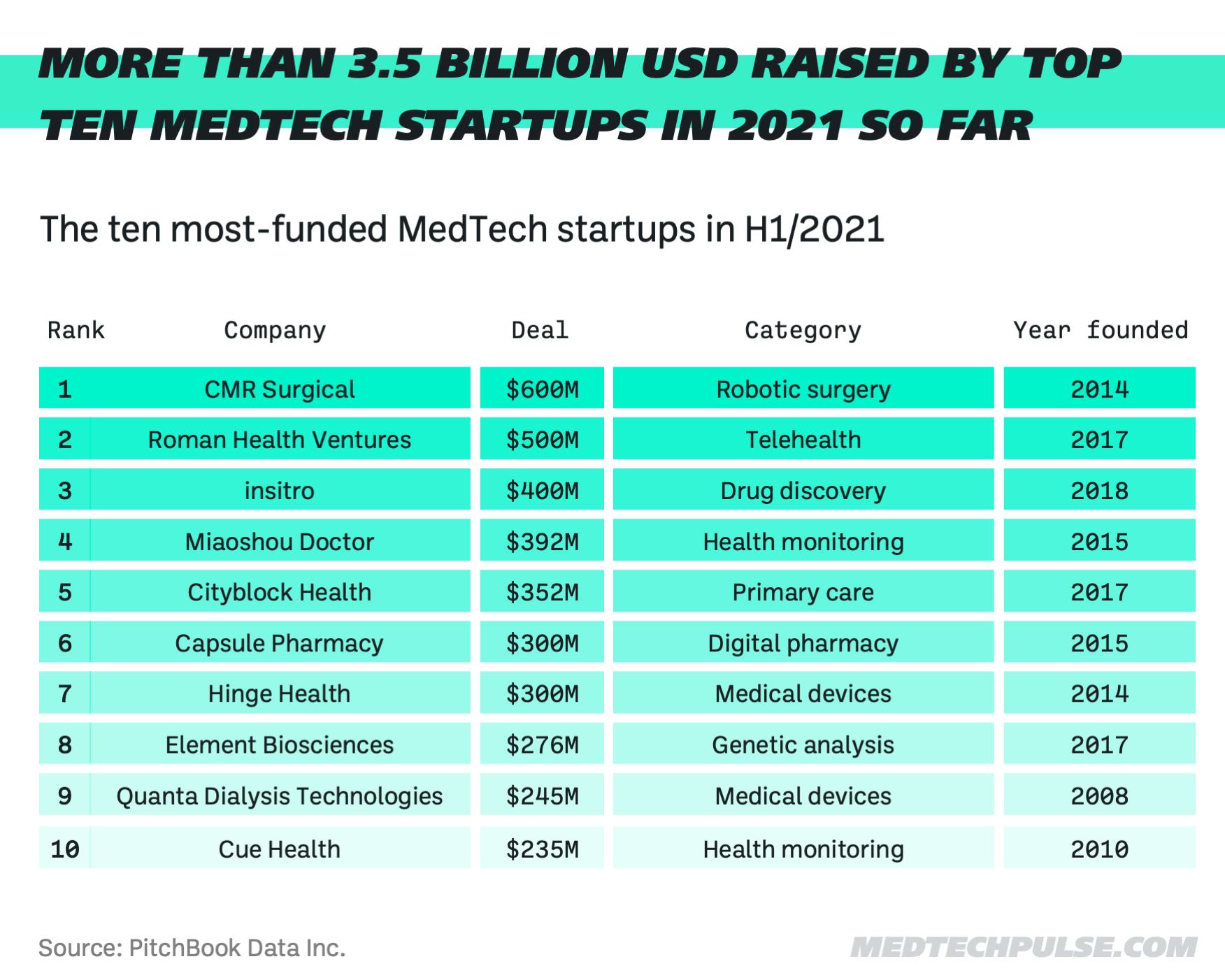 Top10 MedTech startups raised more than $3.5 billion