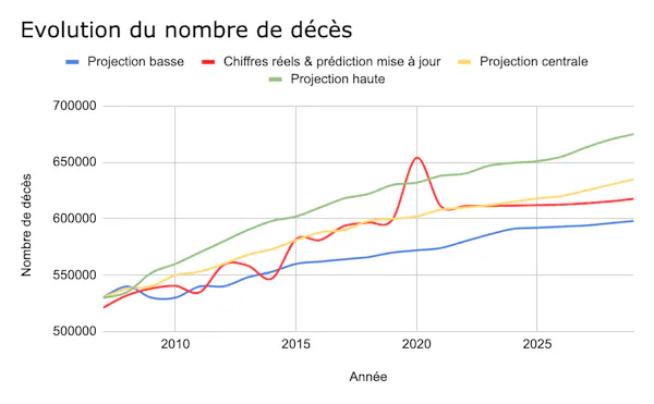 Mortalité en France : quelles prévisions d'ici 2030
