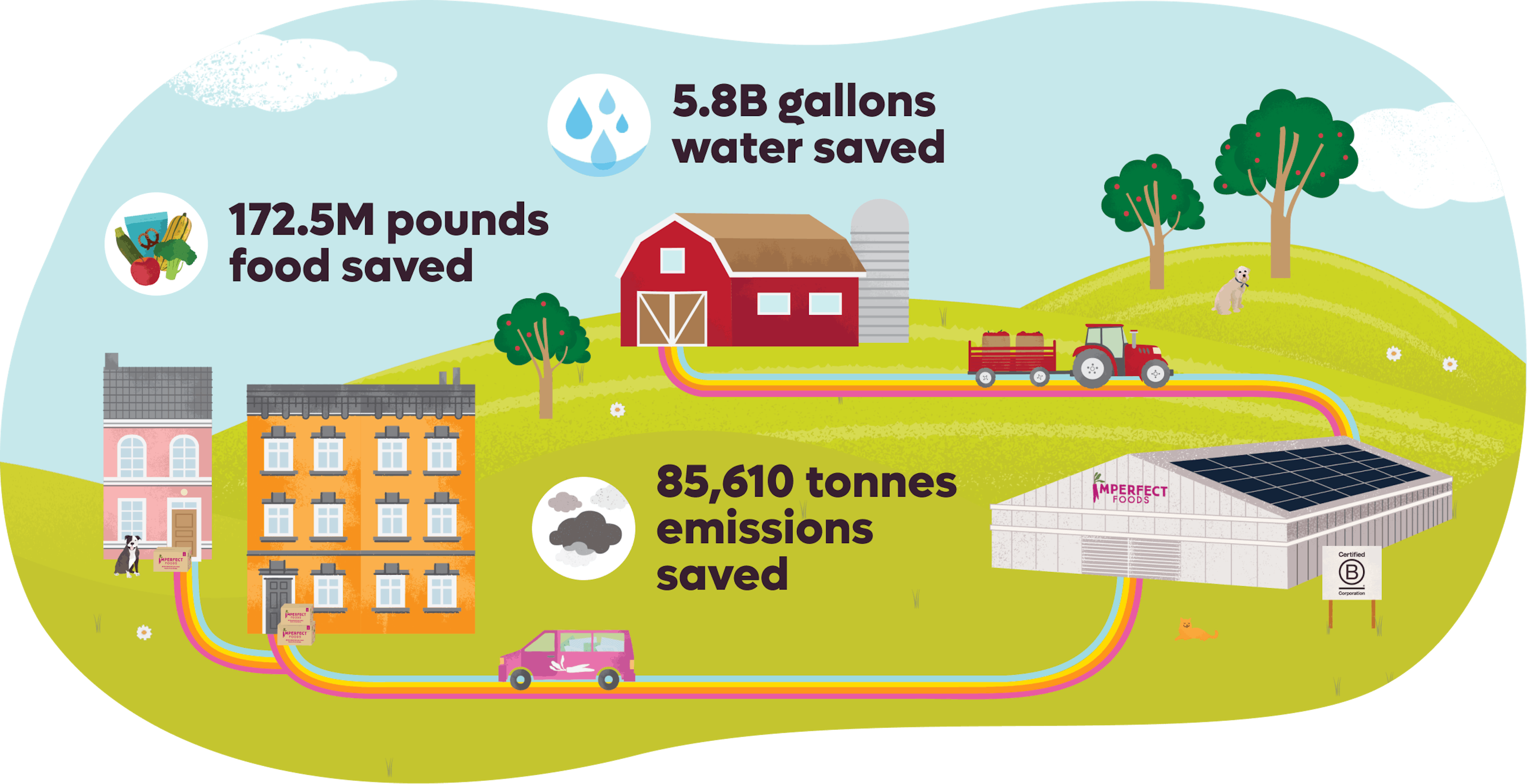 Our Impact On Fighting Food Waste | Imperfect Foods
