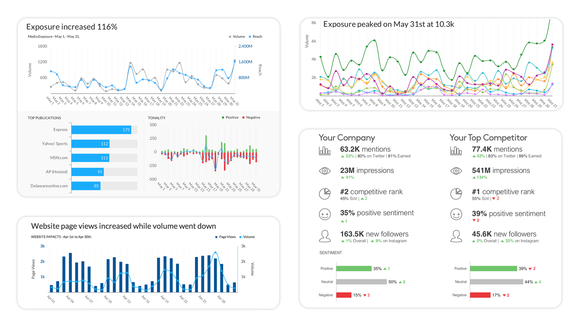 PR Reporting & Analytics | Meltwater