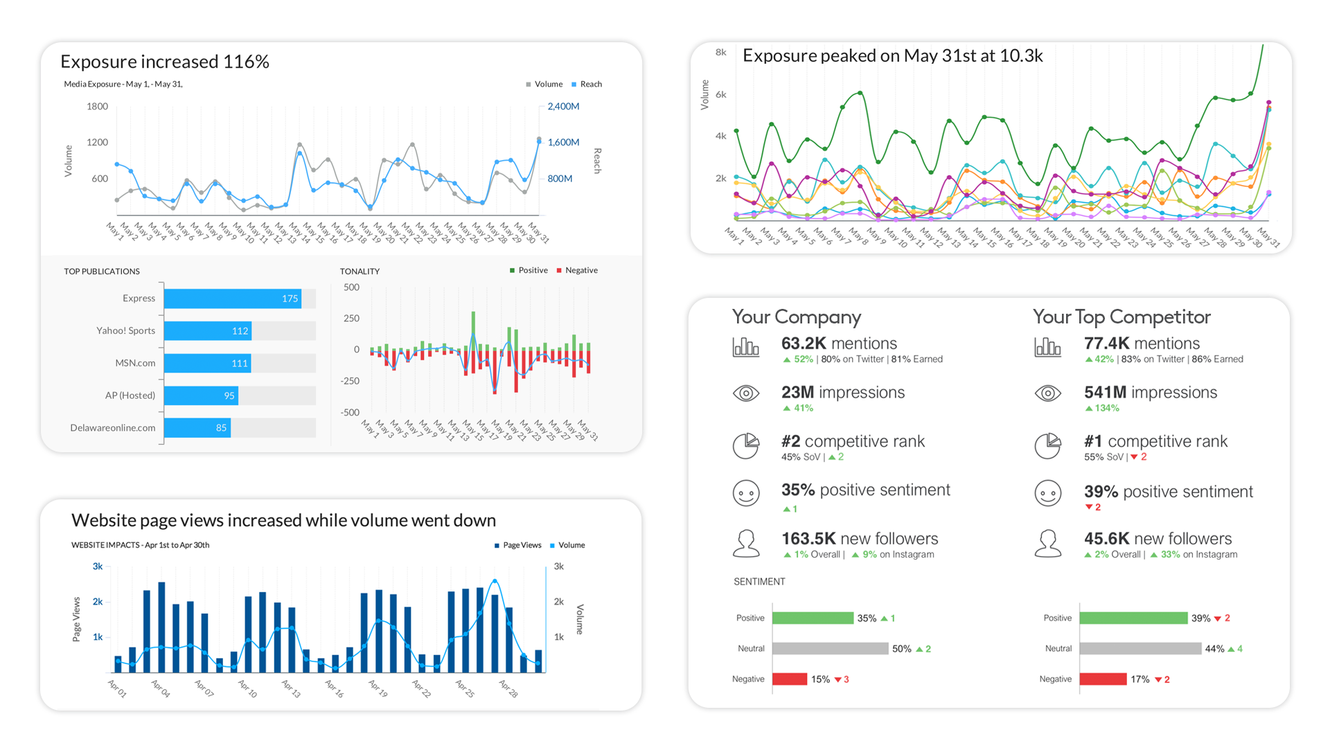 PR Reporting & Analytics | Meltwater
