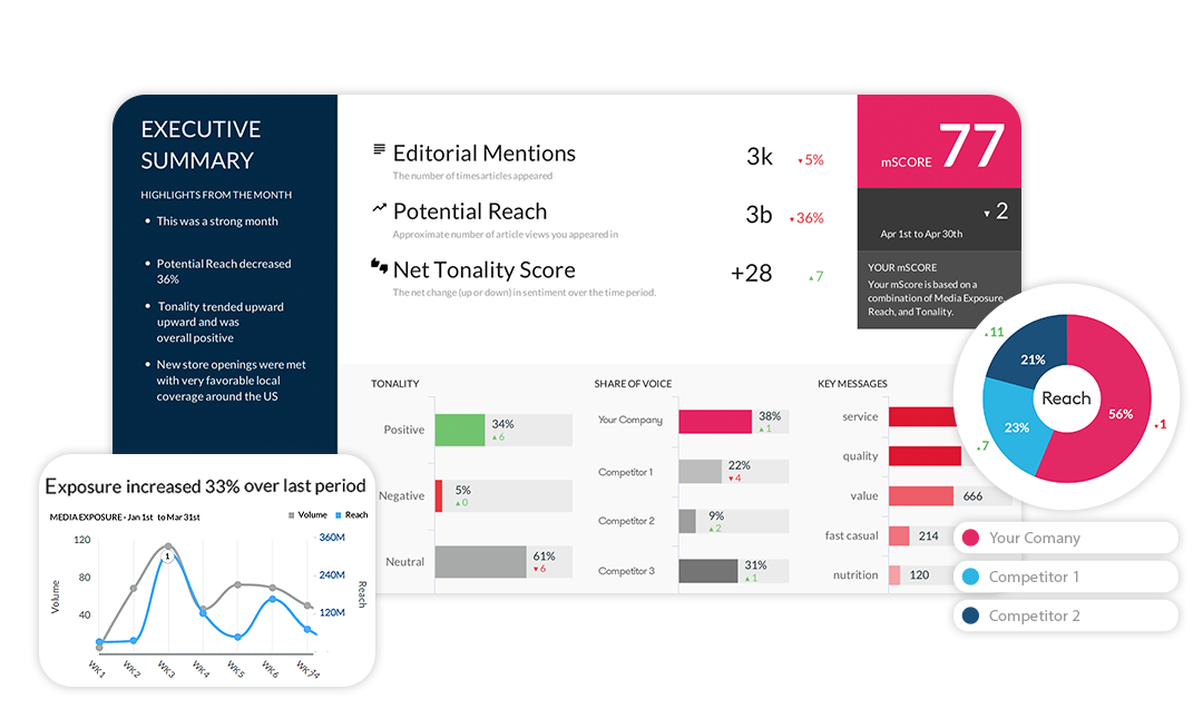 PR Reporting & Analytics | Meltwater