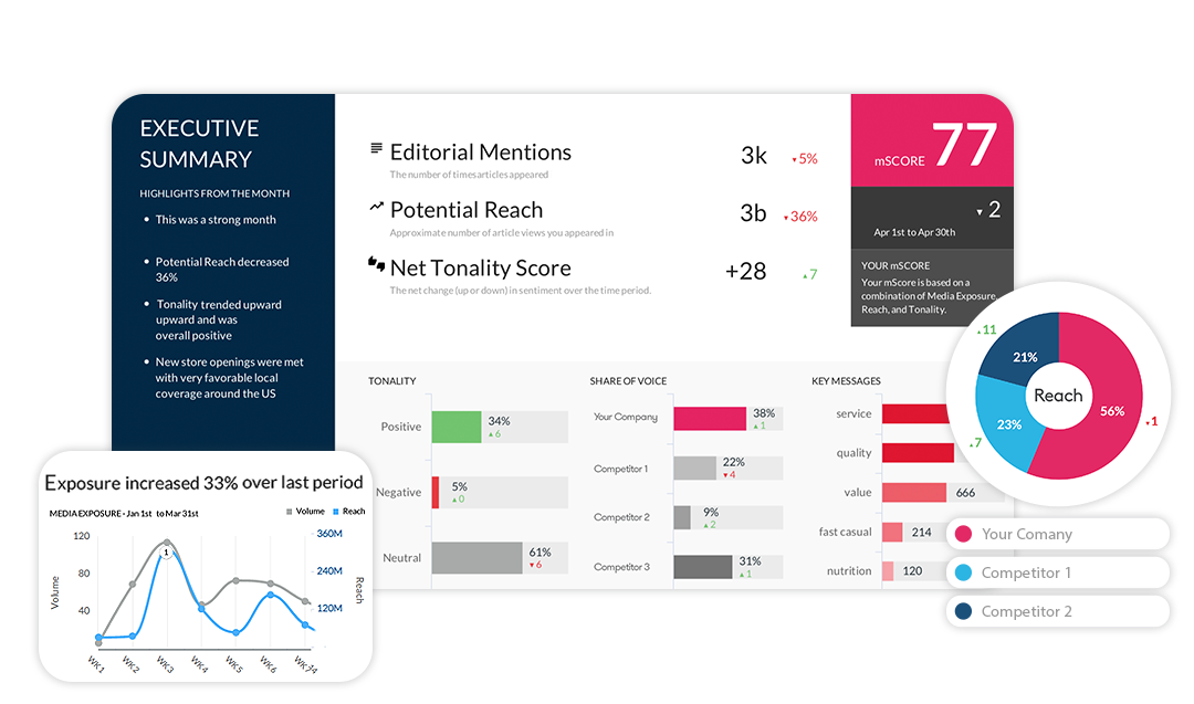 PR Reporting & Analytics | Meltwater
