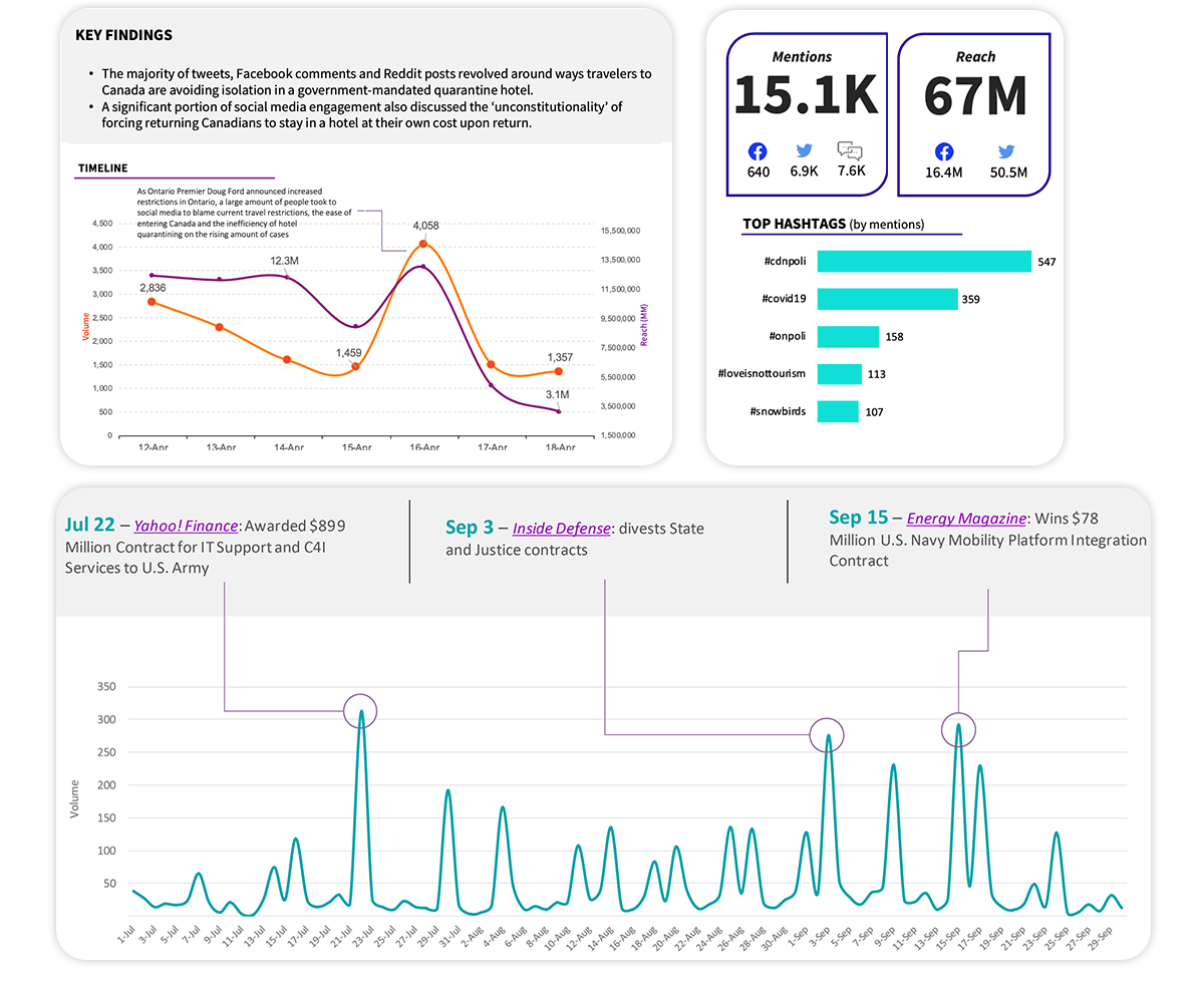 PR Reporting & Analytics Tool | Meltwater