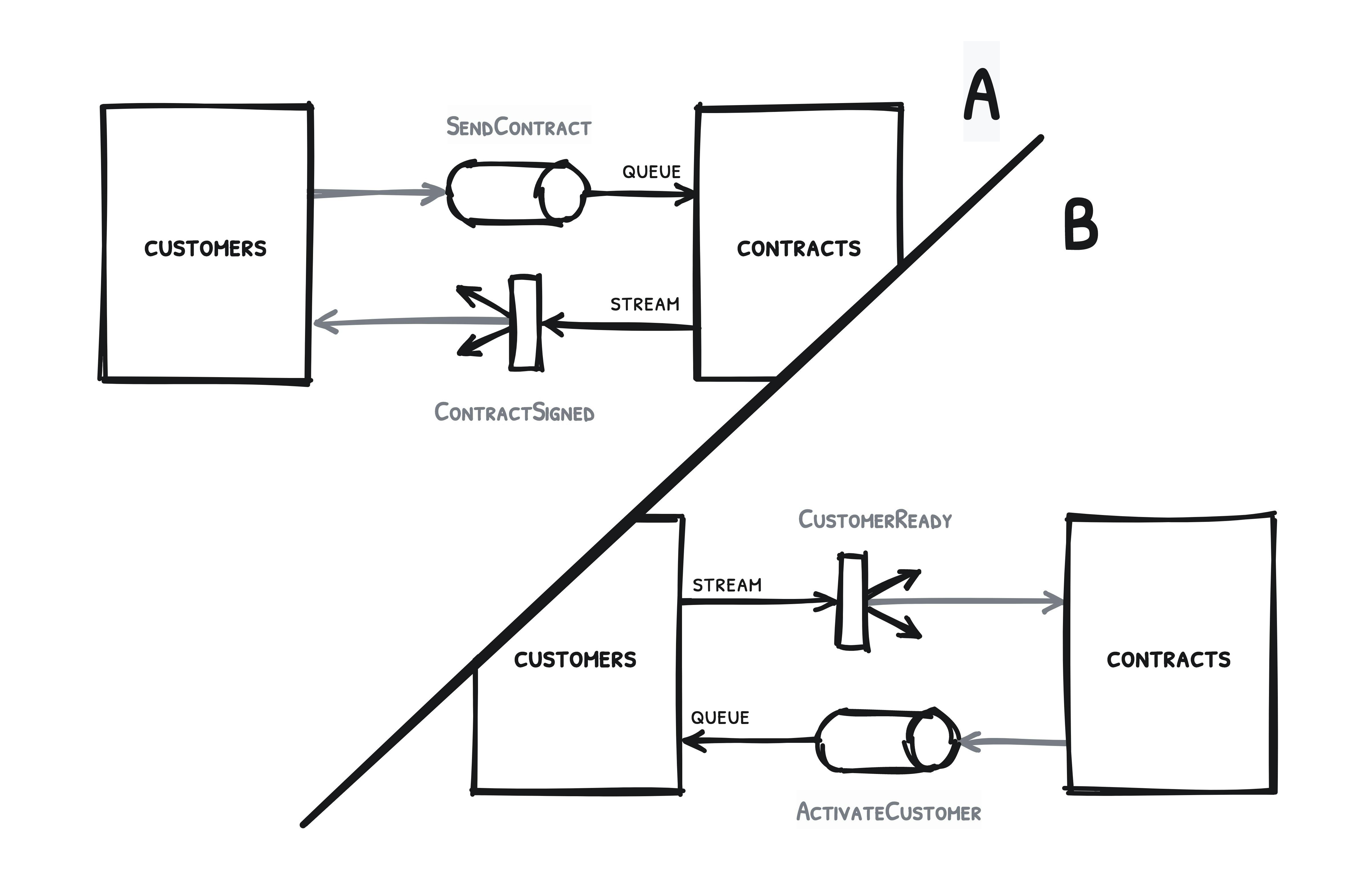Messaging in a Service-Oriented Architecture | Memo Bank
