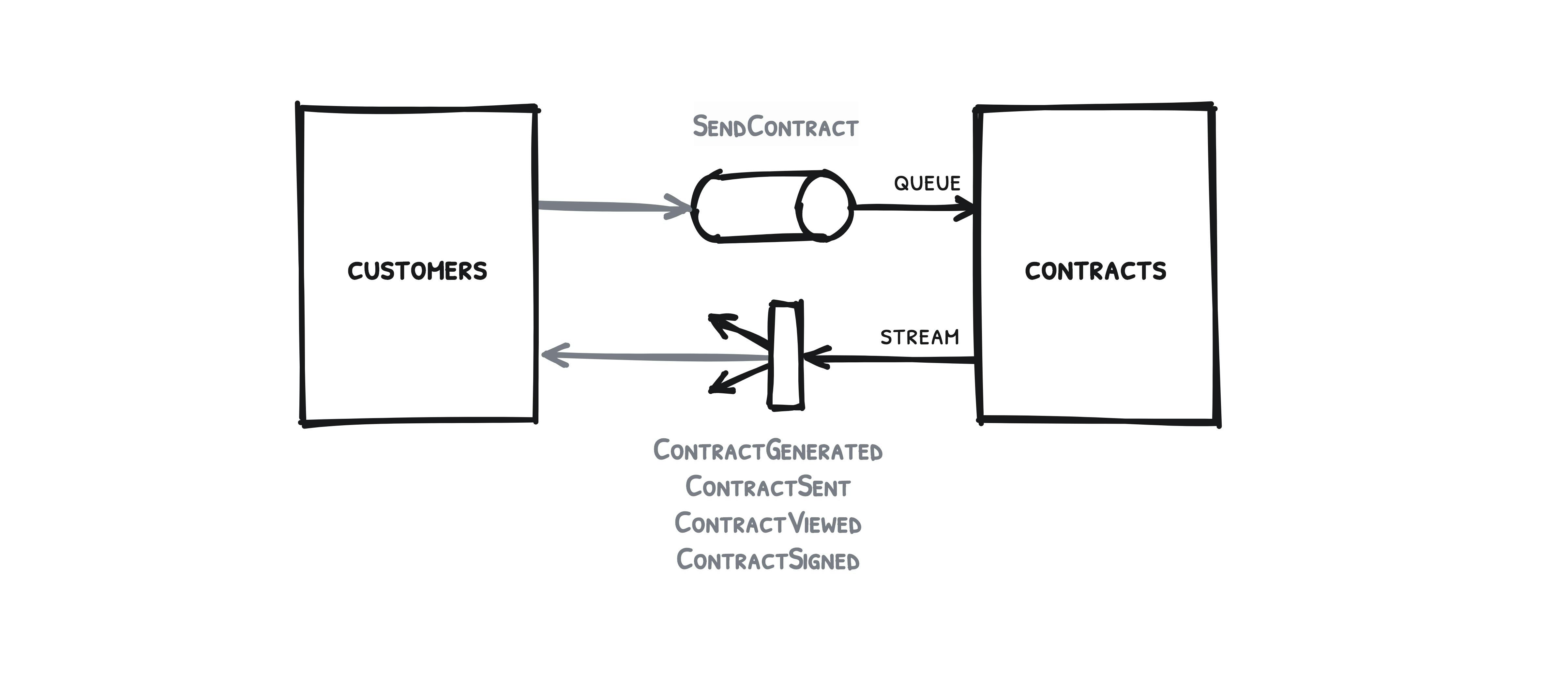 Messaging in a Service-Oriented Architecture | Memo Bank