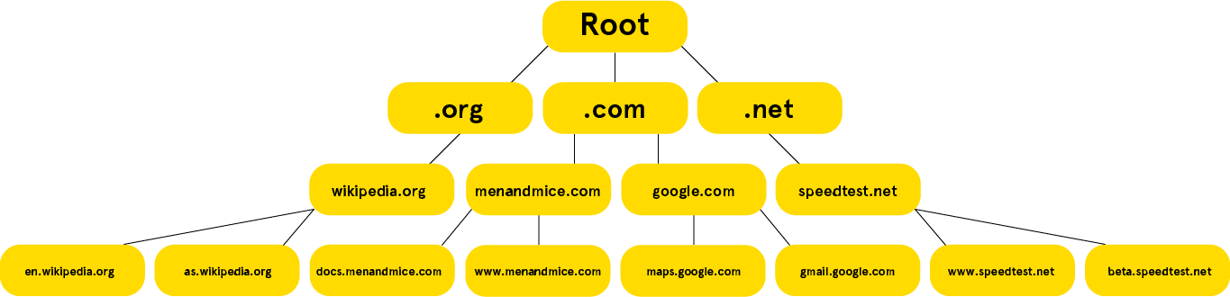 Men&Mice — DNS Root Server - DNS Glossary Men&Mice — DNS Root Server - DNS Glossary